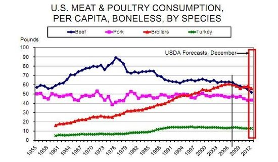 Why Are Americans Eating Less Meat? – The Dish