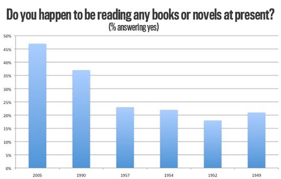 The Golden Age Of Reading – The Dish