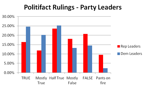 Politifact, Politifact, Who Is The Truthiest Of Them All? – The Dish
