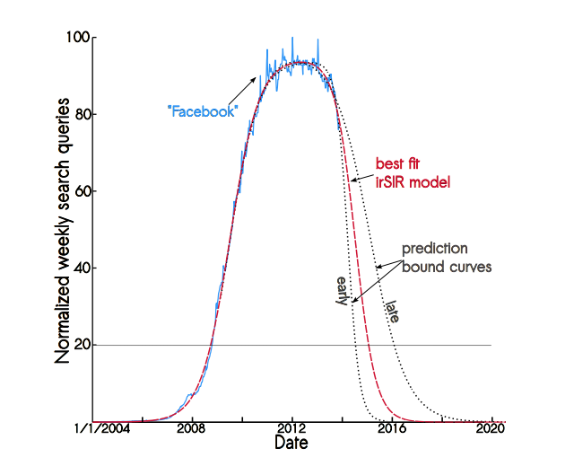 Is Facebook Dying? – The Dish