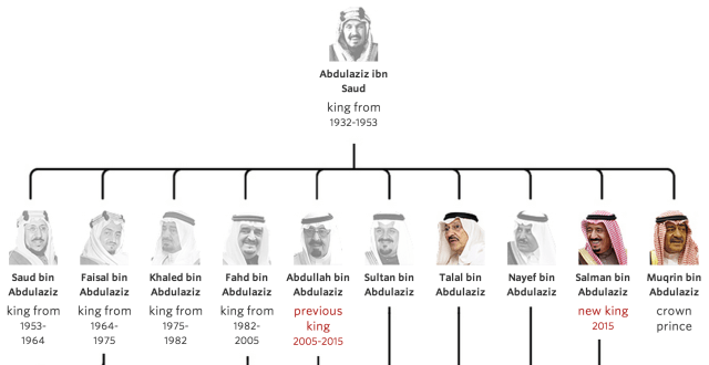 Saudi Arabia Royal Family Tree House Of Saud | Royal Family Members